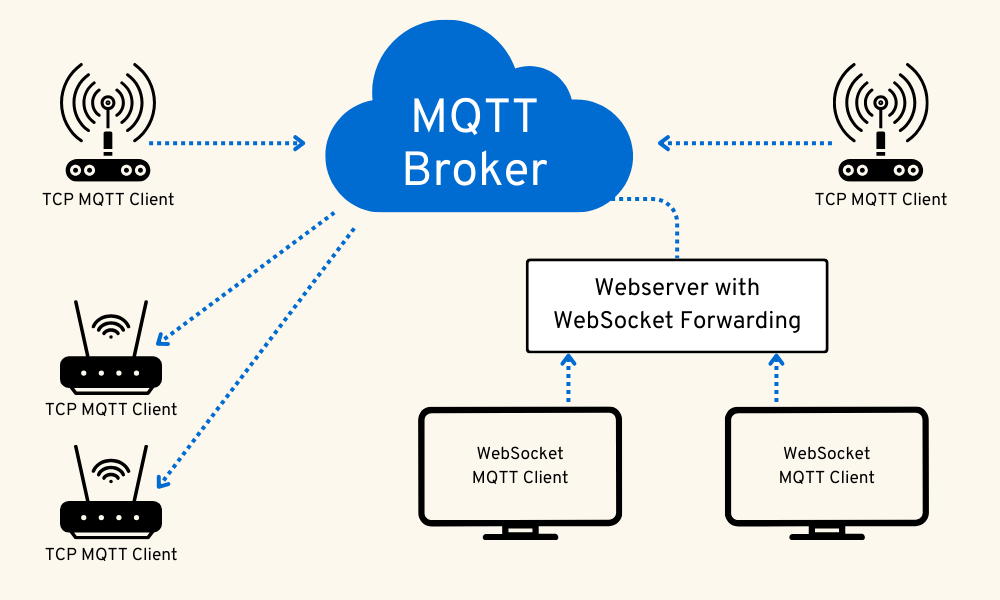 MQTT Based Material and Order Tracking in Manufacturing